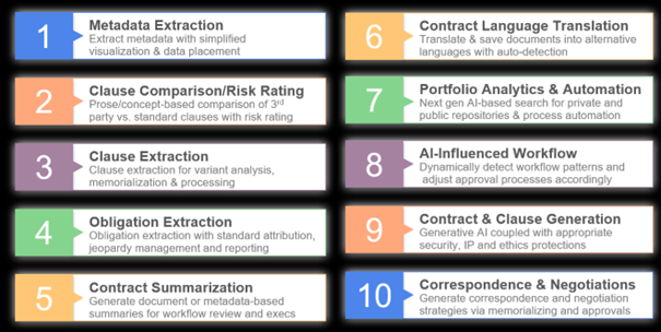 The Practicalities of AI and Contract Management