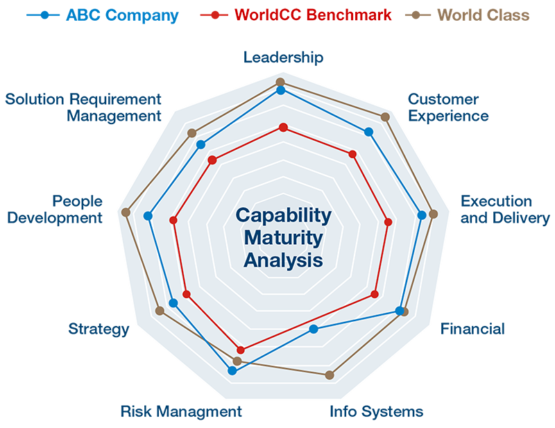 Capability Maturity Analysis and Benchmark | WorldCC