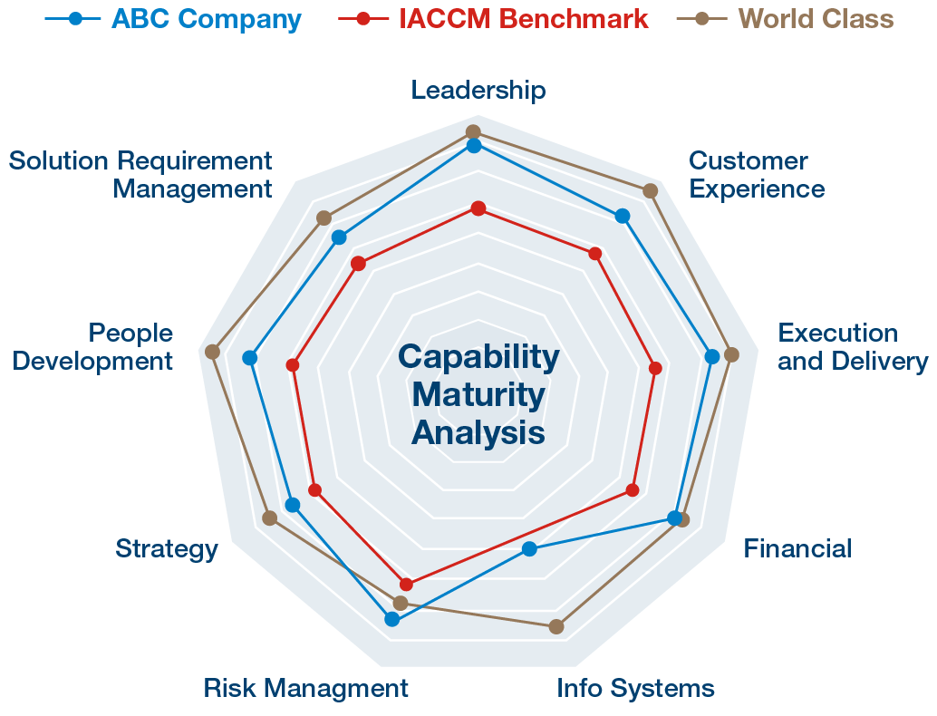 Capability Maturity Analysis and Benchmark | WorldCC
