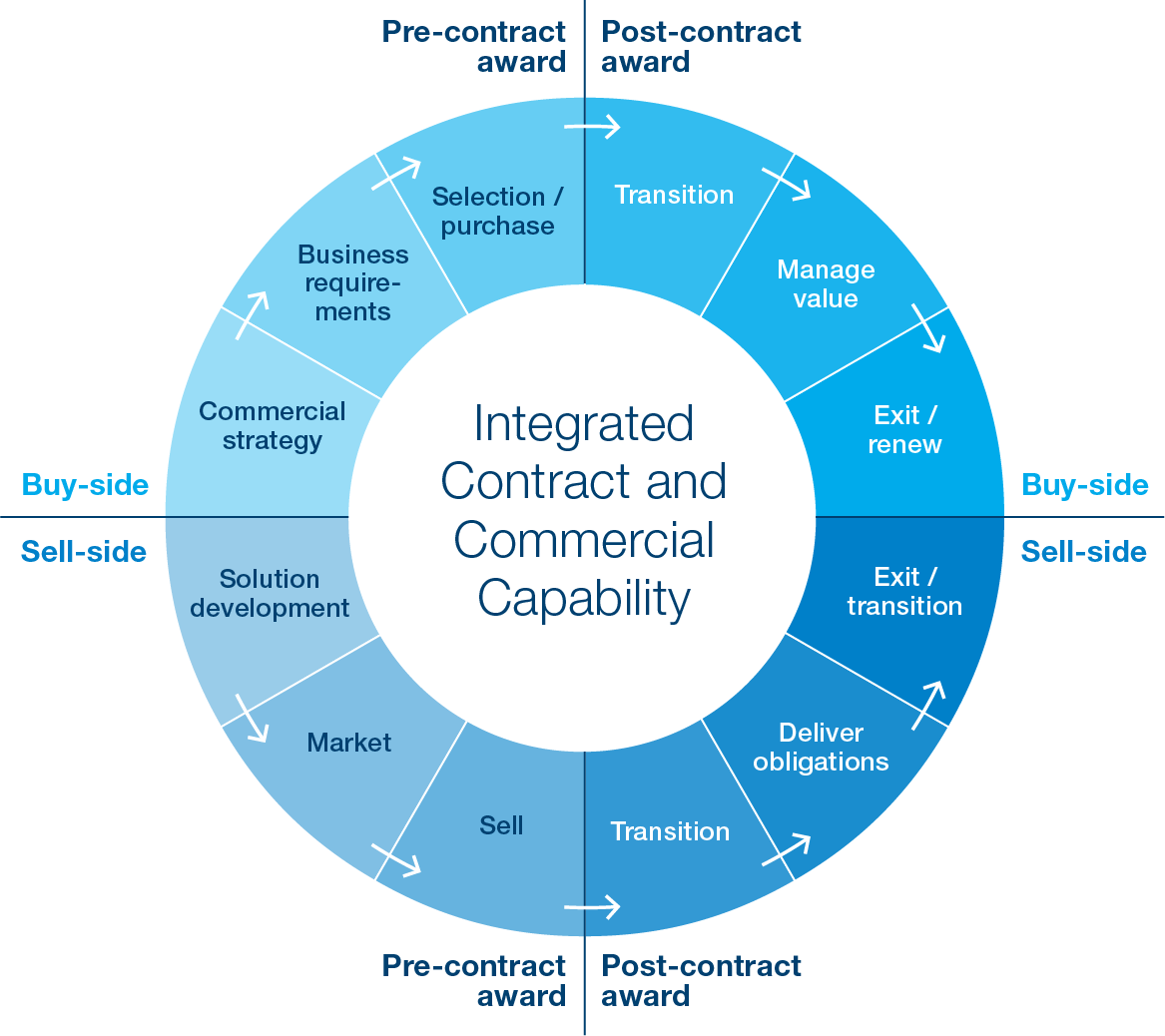 World Commerce And Contracting Association | WorldCC
