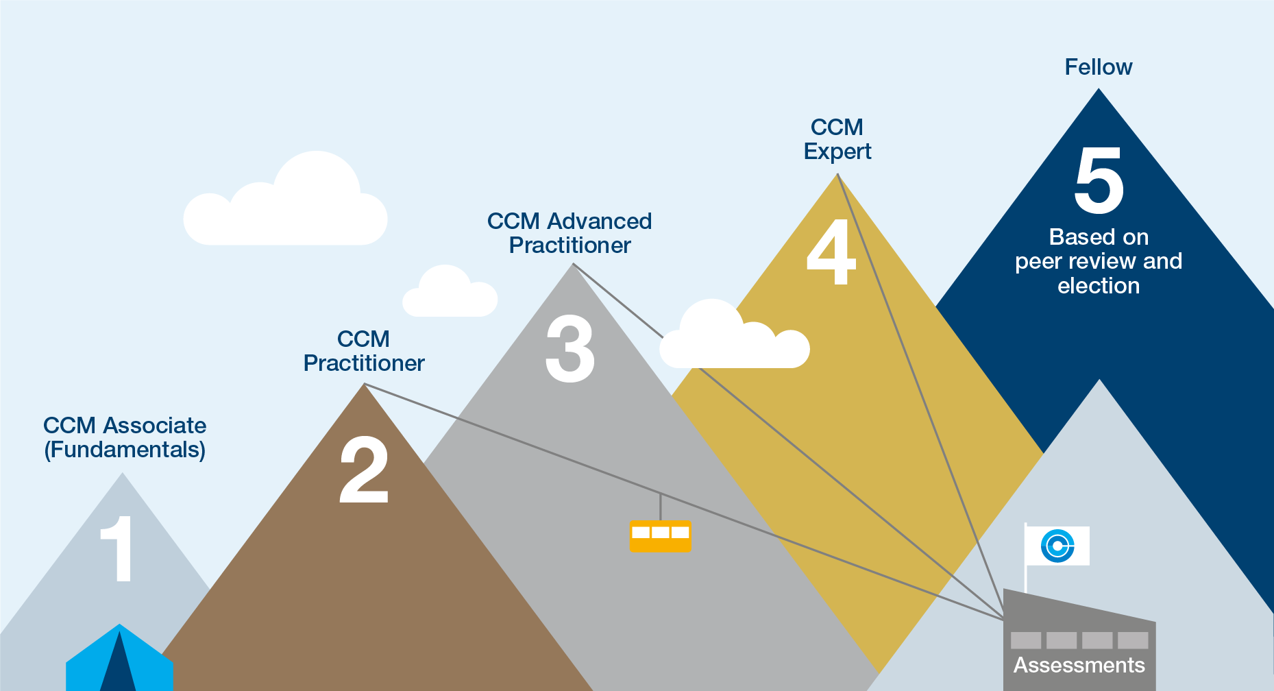 Professional Certifications | Learn with WorldCC Certifications